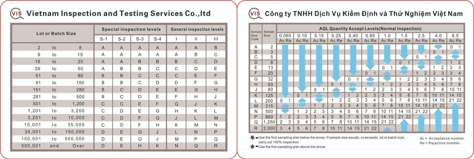 How to Read AQL Sampling Plan - VIS Global Quality Control